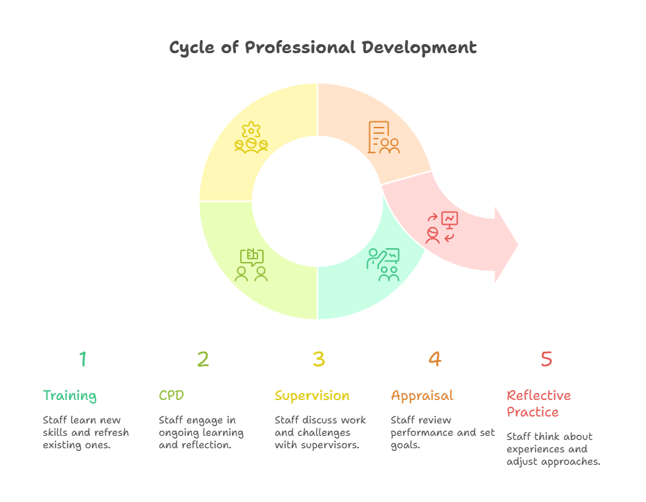 What Is Development In Health And Social Care? Definition & Key Areas