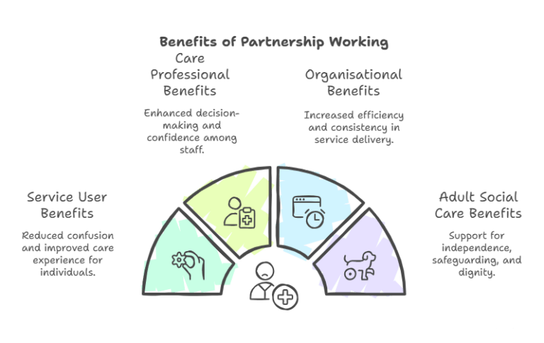 What Is Partnership Working in Health & Social Care? (UK Guide 2026)