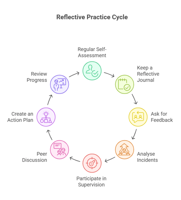Reflective Practice in Health and Social Care: Enhancing Care through ...